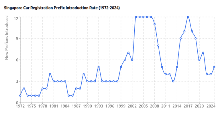 Singapore Car Prefix Registration – keep moving
